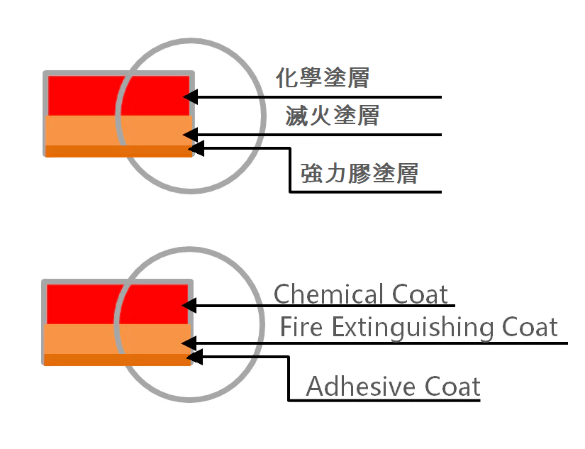 MINI滅火貼片連固定框 MINI Ultra Thin Fire Extinguishing Patch with Fixing Flam ...